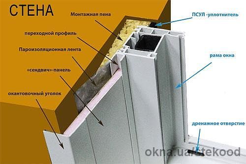 Откосы. внутренние и наружные. в Одессе. Отделка откосов в Украине ...